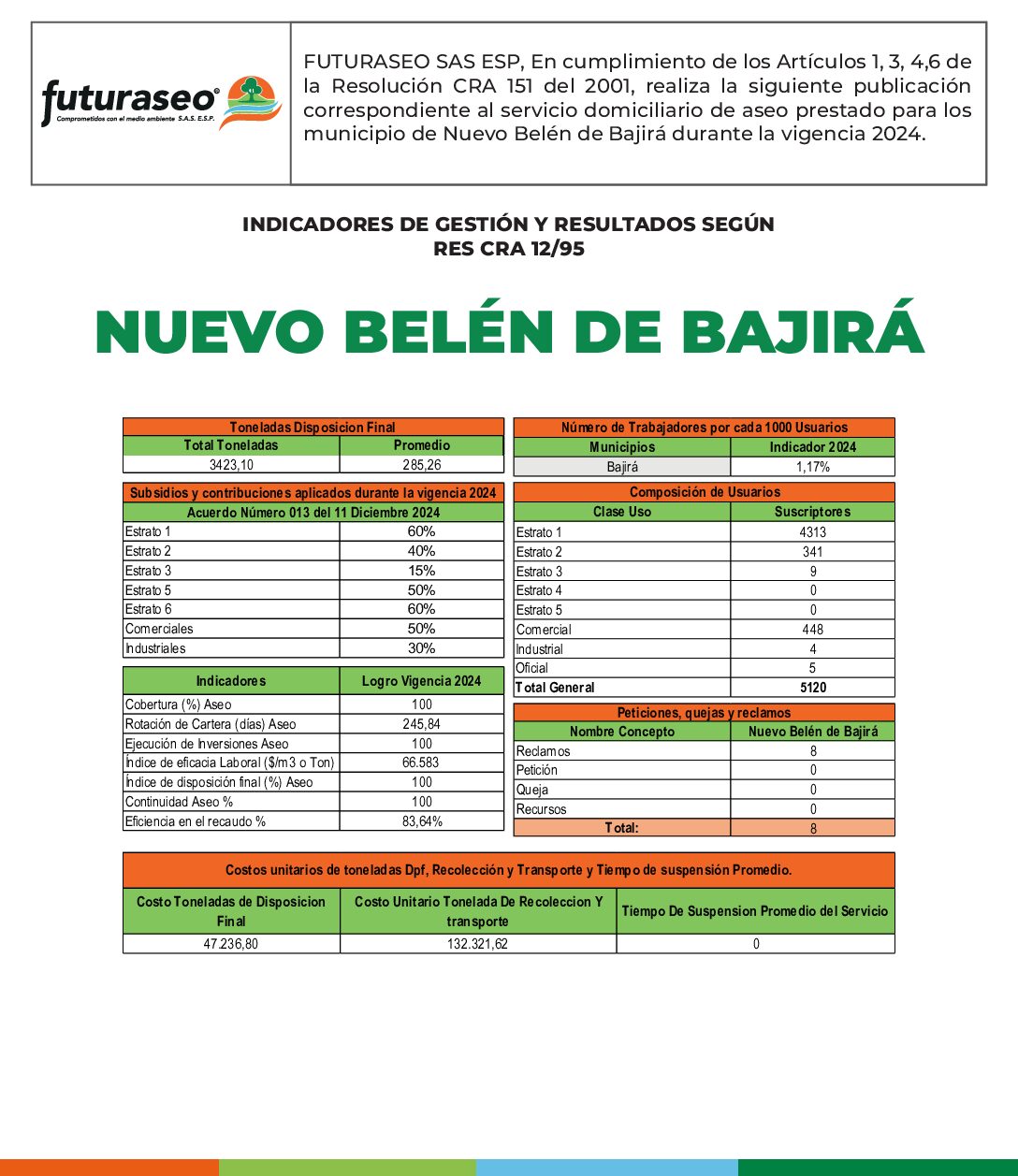 Indicador Nuevo Belén de Bajirá 2025 – Futuraseo S.A.S E.S.P.